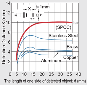 Proximity Sensor, Shielded, Bend Tolerance, Oil Resistant Cable ...
