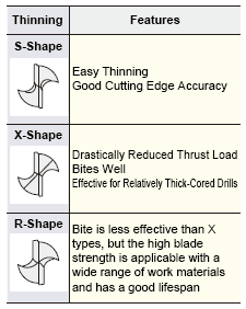 List of Drill Geometry by Type, Features by Specifications - Technical ...