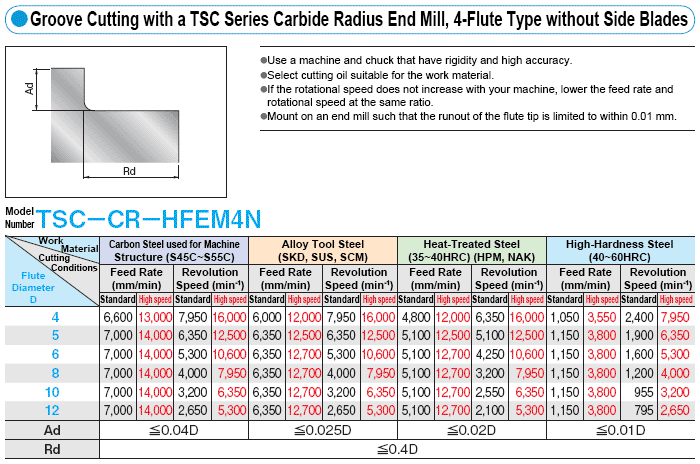 Recommended Cutting Conditions Radius - Technical Information | Tools ...