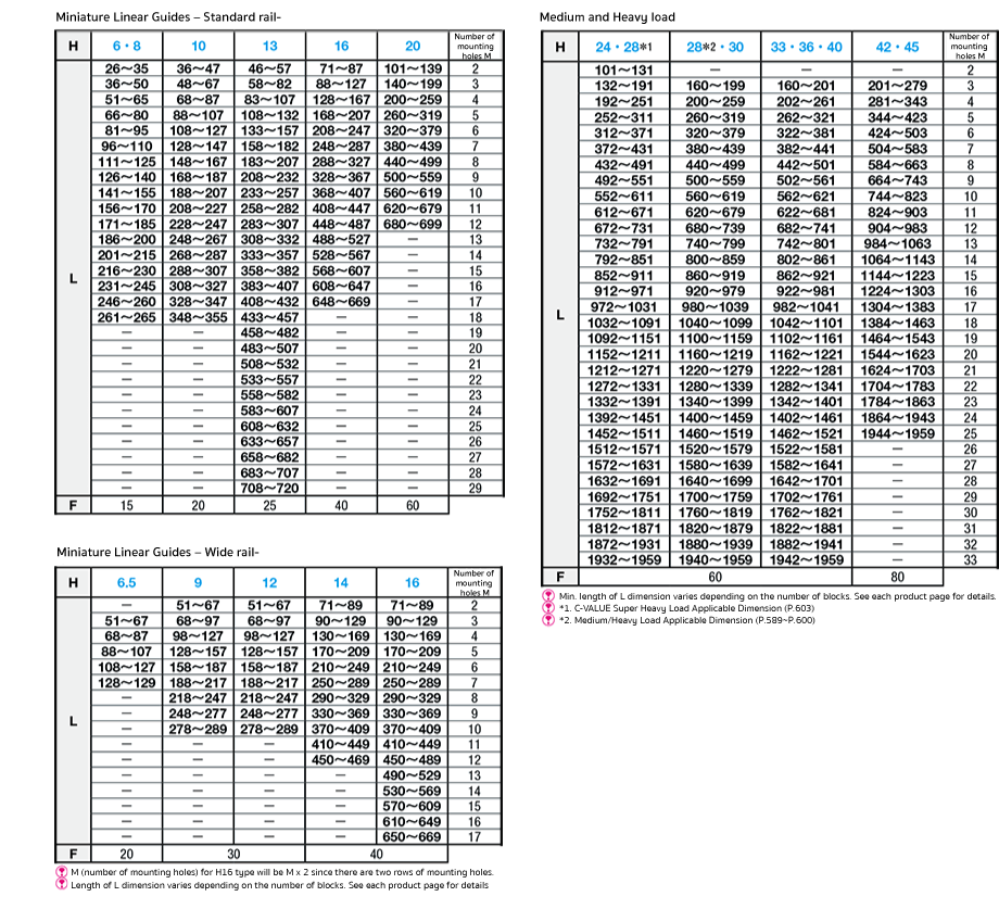 Linear Guides - Linear Motion - wide range for order & configure ...