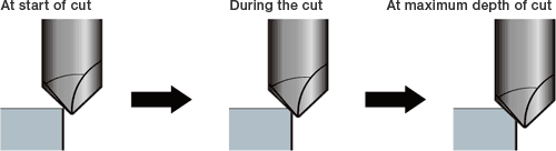 Correct use of end mills for chamfering and cutting V-grooves ...