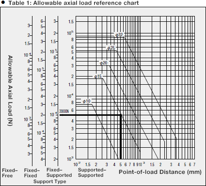 How to Select Ball Screws: Page 2 - Technical Data | MISUMI, the ...