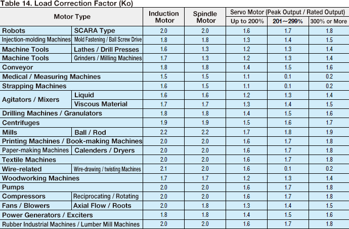 How to Select a Transmission Timing Belt 2 - Technical Data | MISUMI ...