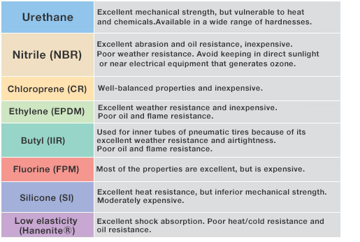 Properties and Features of Various Rubbers - Technical Data | MISUMI, the catalog company of ...
