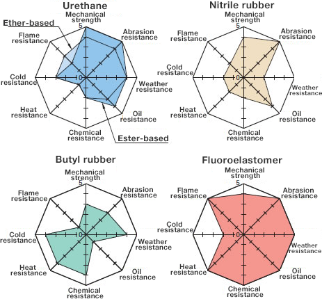 Properties and Features of Various Rubbers - Technical Data | MISUMI ...