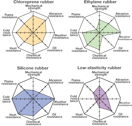 Properties and Features of Various Rubbers - Technical Data | MISUMI ...