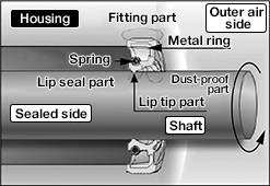 Types and features of o-rings and oil seals - Technical Data | MISUMI ...